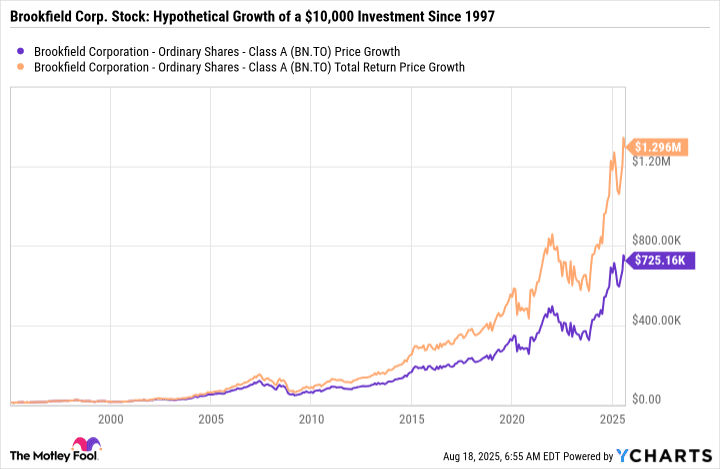 Is Brookfield a Buy? | The Motley Fool Canada