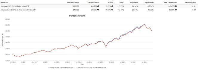 VUN vs. XUU: Which Total U.S. Stock Market ETF Is the Better Buy for ...
