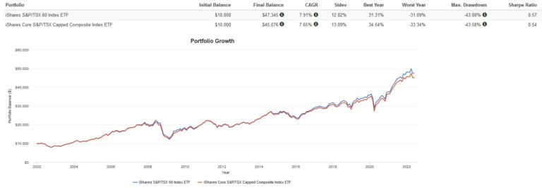 XIU vs. XIC: Which S&P/TSX Index ETF Is the Better Buy for Canadian ...