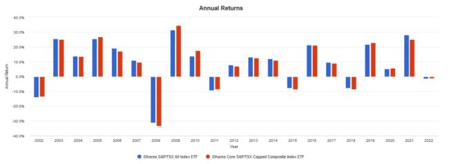 XIU vs. XIC: Which S&P/TSX Index ETF Is the Better Buy for Canadian ...